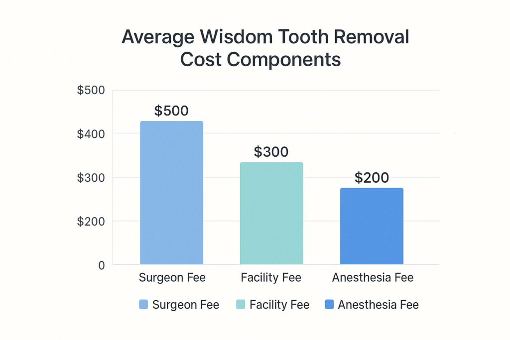 Wisdom Tooth Removal Cost in Wellington Explained - City Dentists ...